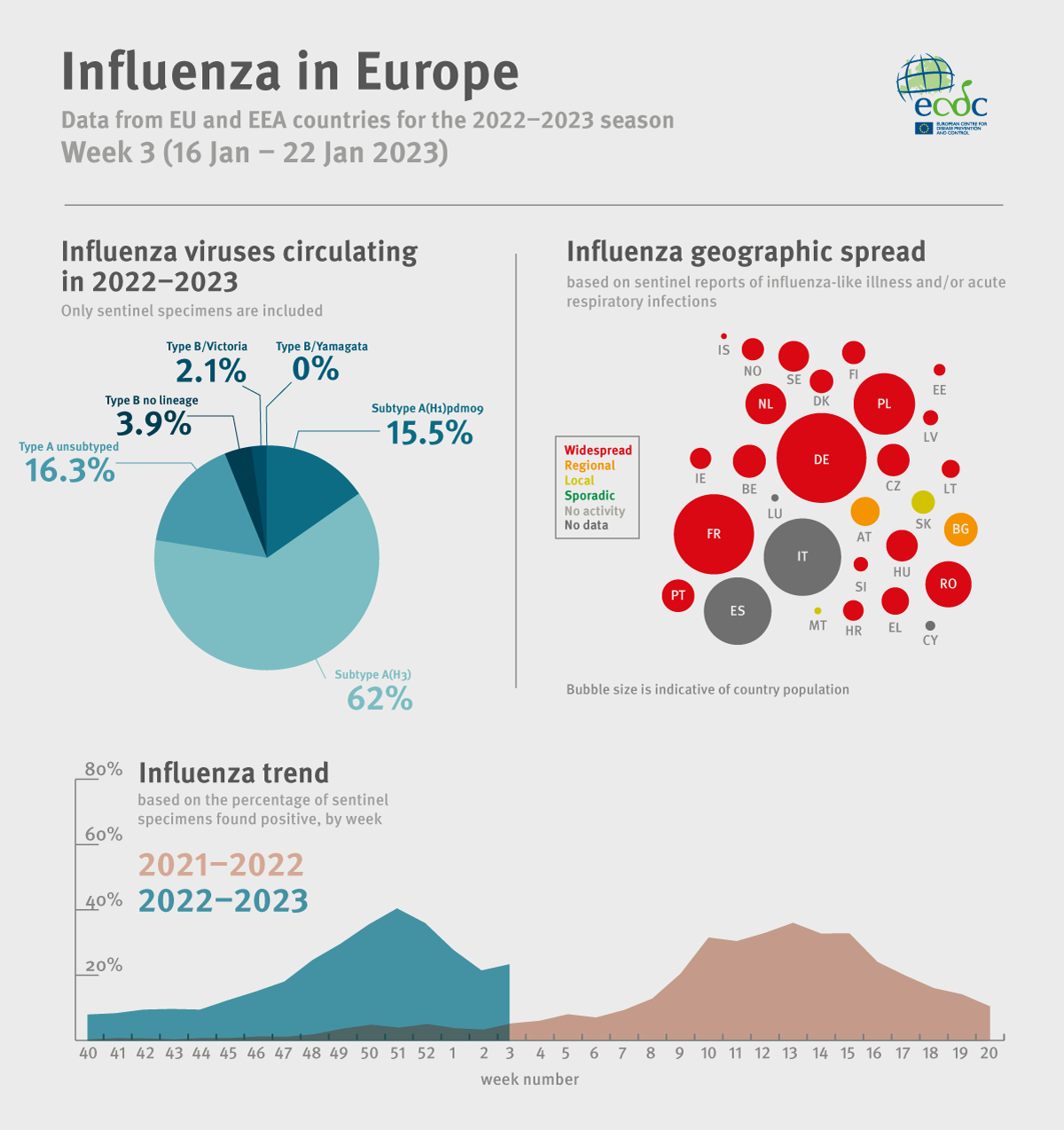Weekly influenza update, week 3, January 2023