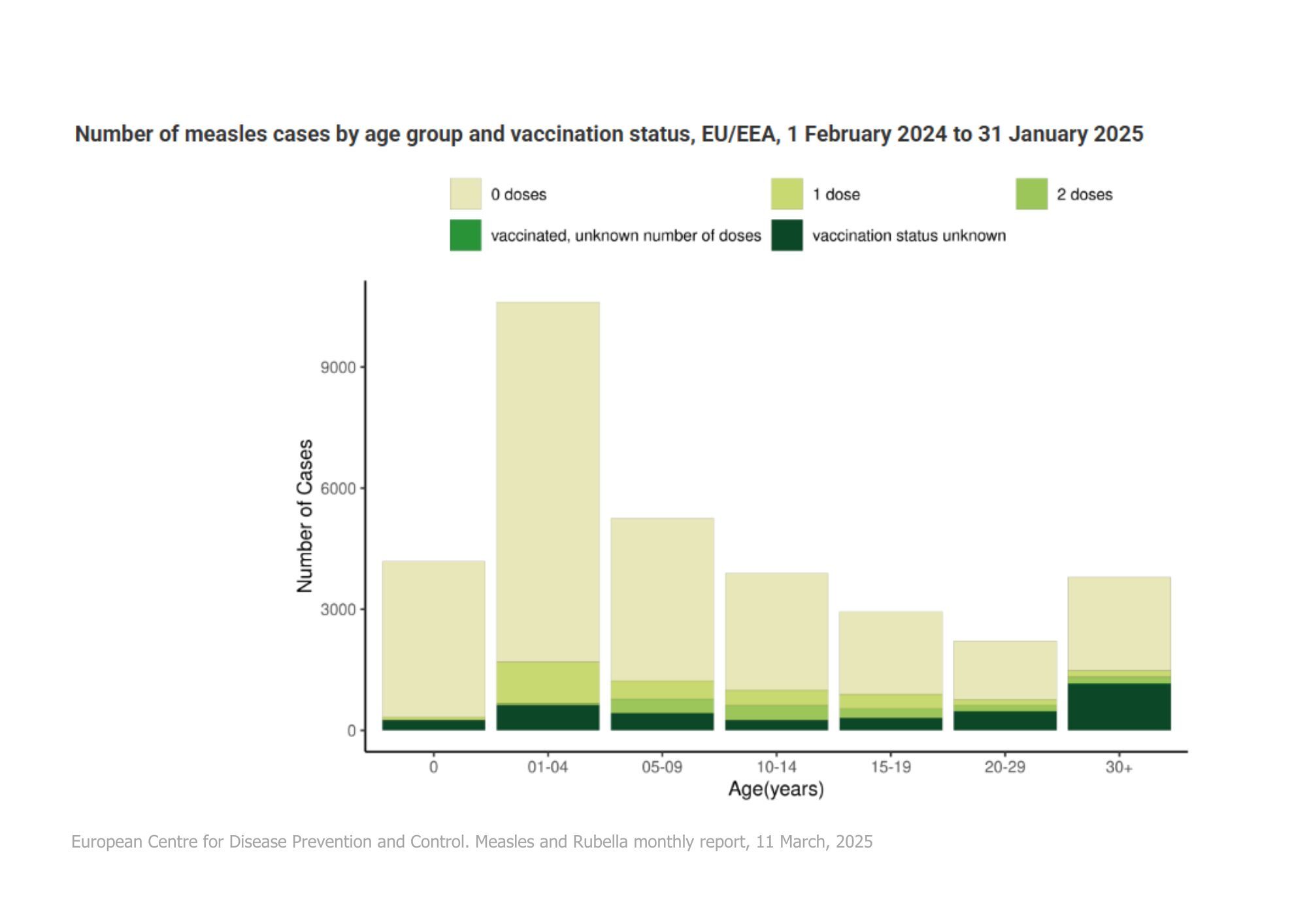 Measles on the rise again in Europe: time to check your vaccination status