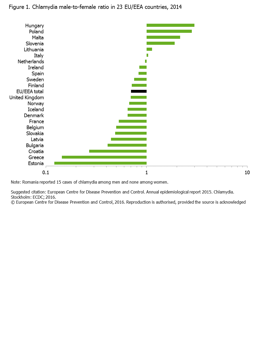 Figure 1: Chlamydia male-to-female ratio in 23 EU/EEA countries, 2014