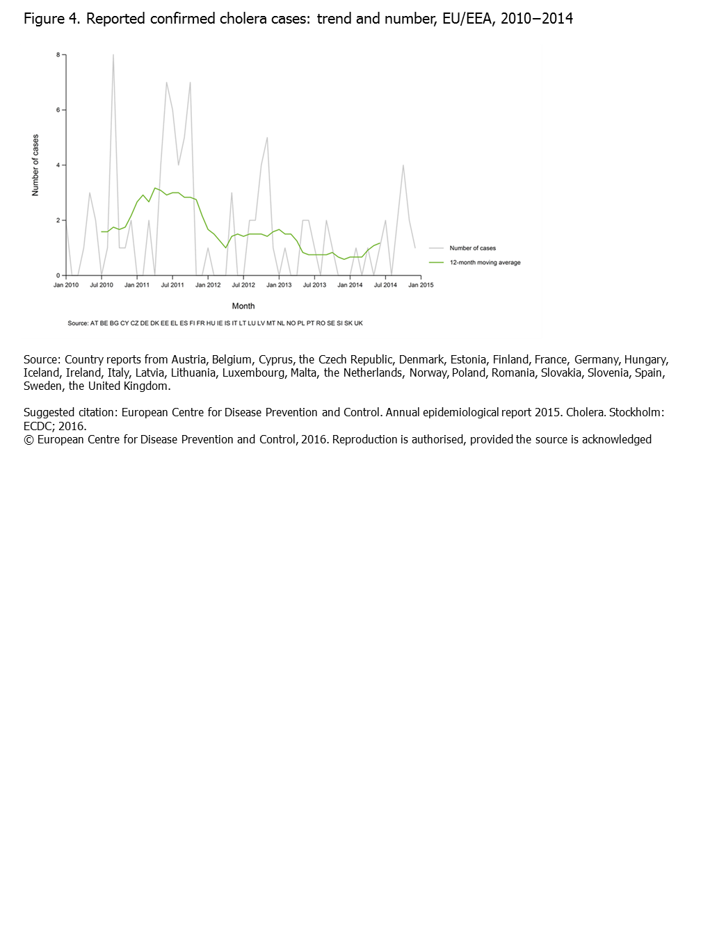 Figure 4. Reported confirmed cholera cases: trend and number, EU/EEA ...