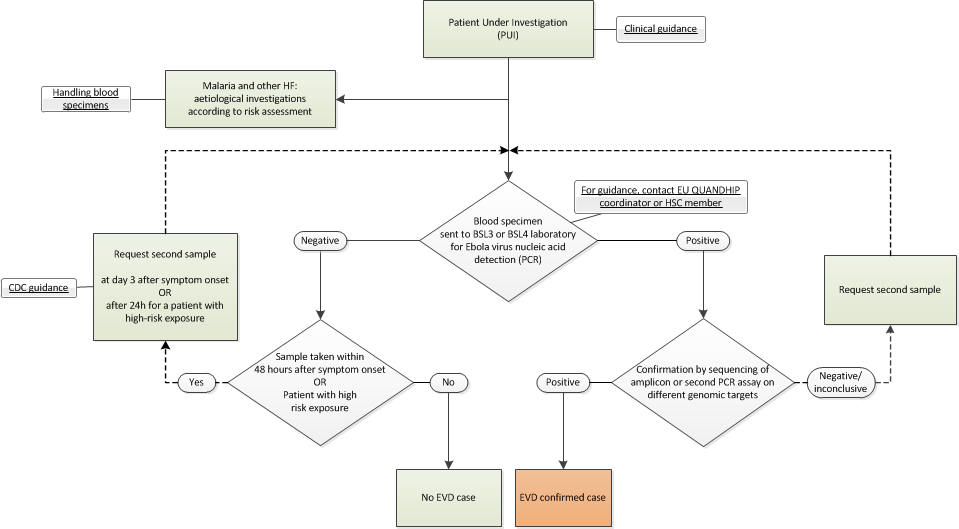 Algorithm for laboratory diagnosis of Ebola virus disease