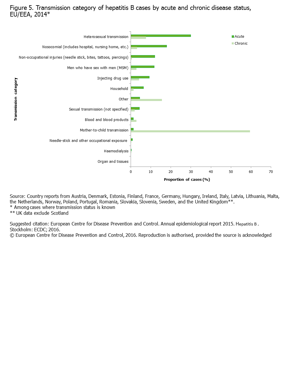 Figure 5. Transmission category of hepatitis B cases by acute and ...