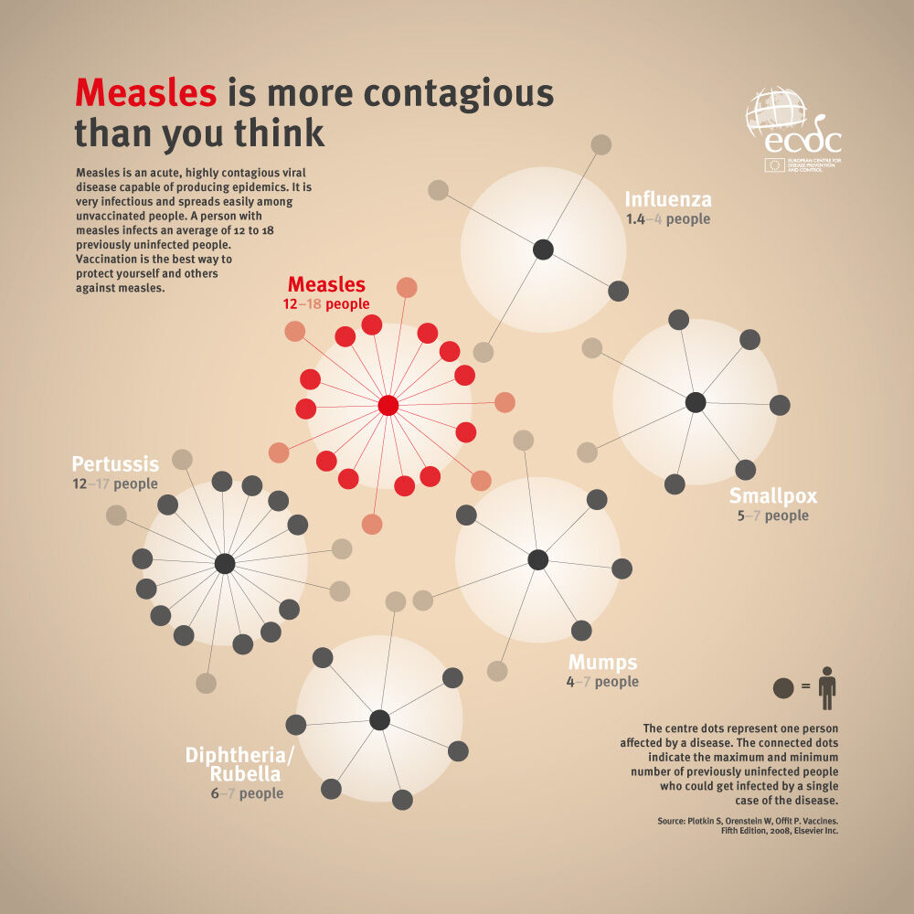 Measles is more contagious than you think