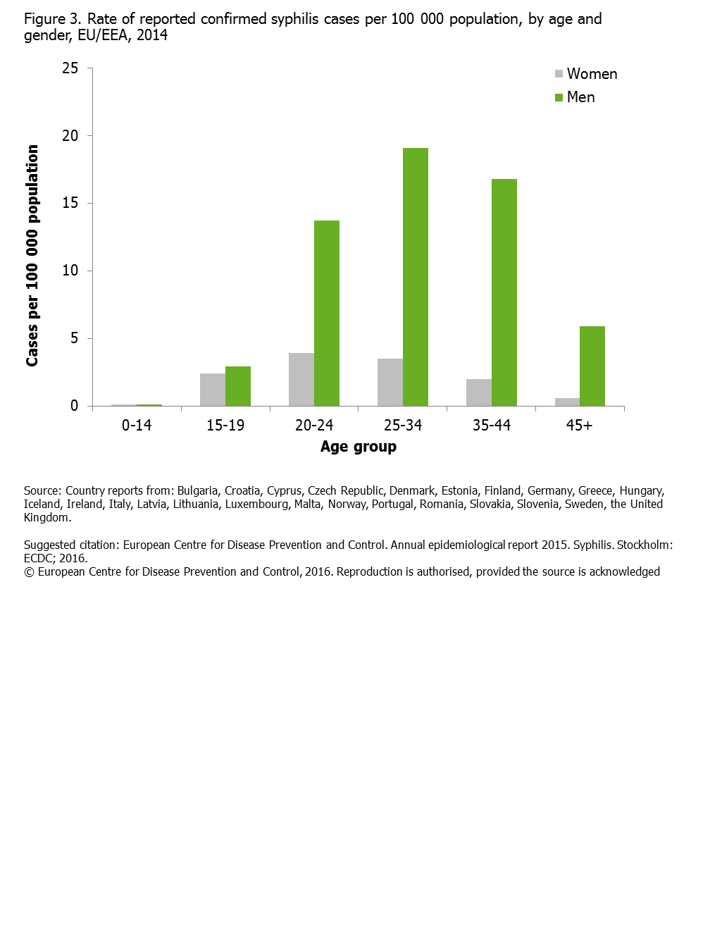 Figure 3. Rate of reported confirmed syphilis cases per 100 000 ...