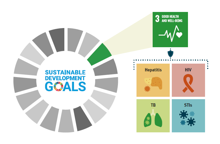 Infographic: Progress towards the Sustainable Development Goal 3.3